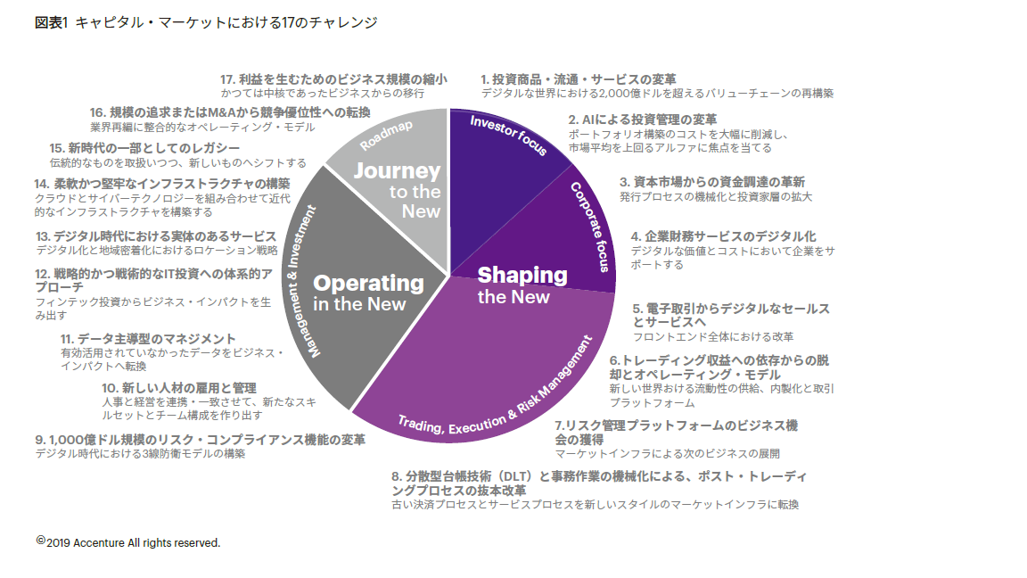 Accenture Capital Markets Vision 2022 ～Brexit後の足許対応と、将来を見据えた中長期計画 | 金融 ...